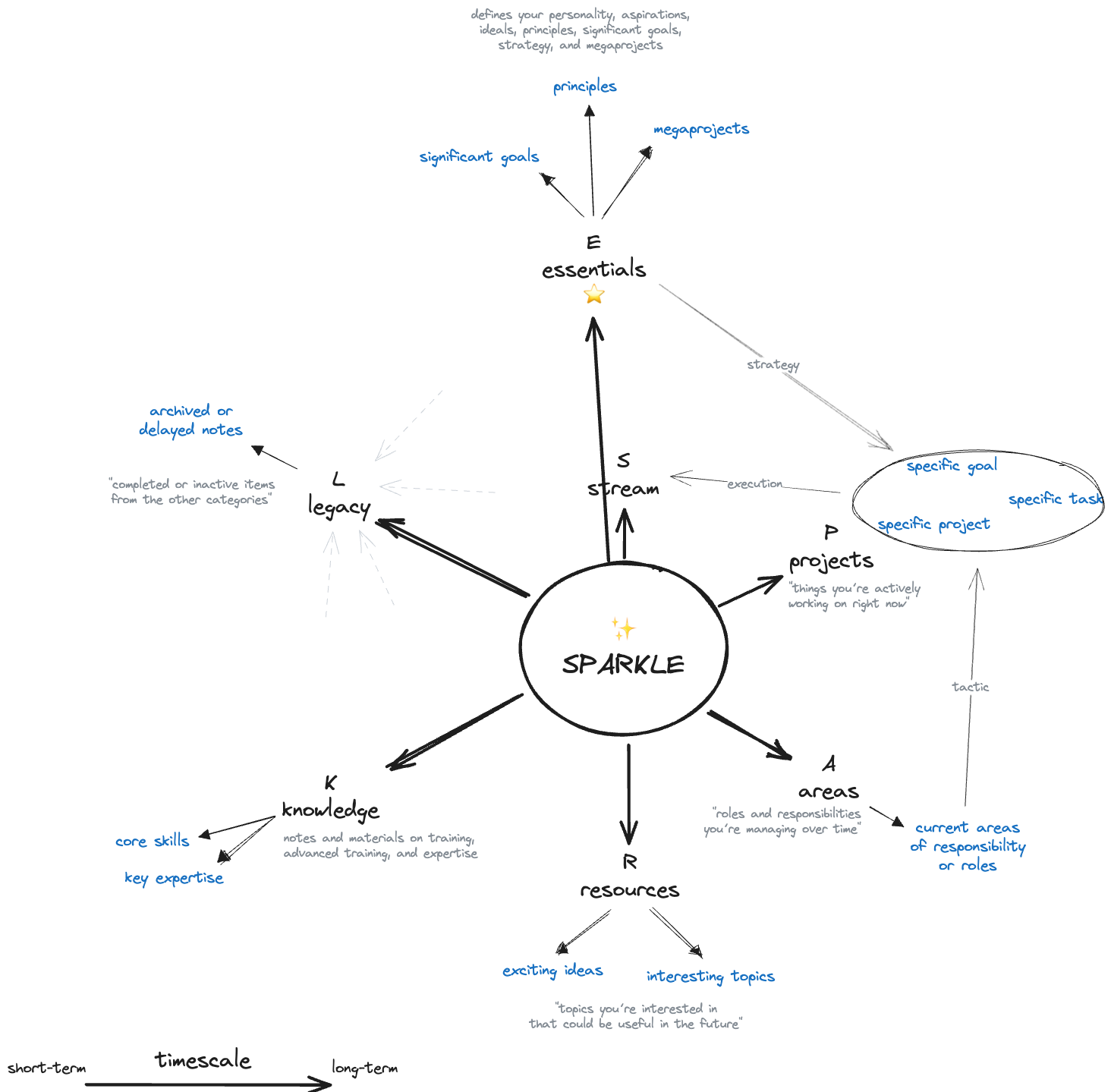 GitHub - withsparkle/playbook: Obsidian vault to quick start with SPARKLE framework.